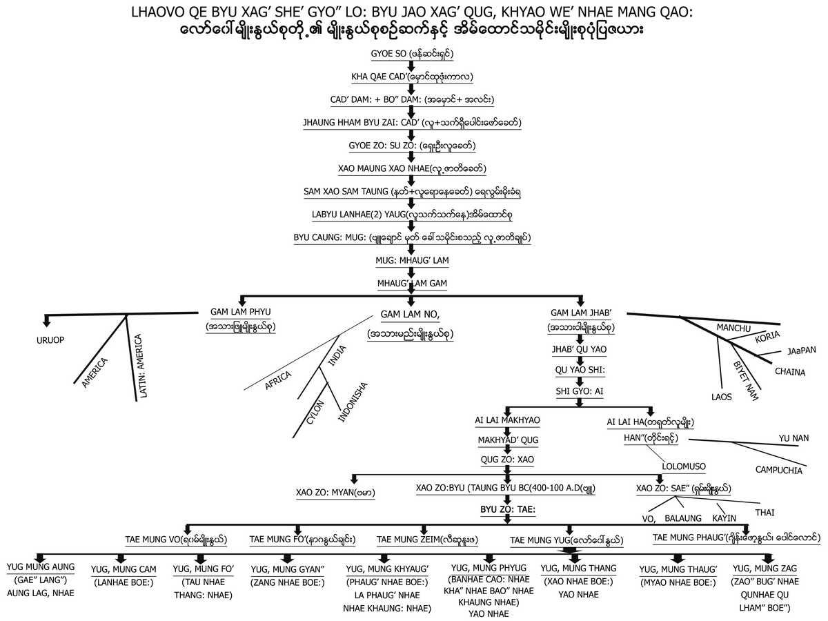 လော်ဝေါ်သမိုင်းကြောင်းများ | လော်ဝေါ်စာပေနှင့်ရိုးရာယဉ်ကျေးမှုဗဟိုကော်မတီ